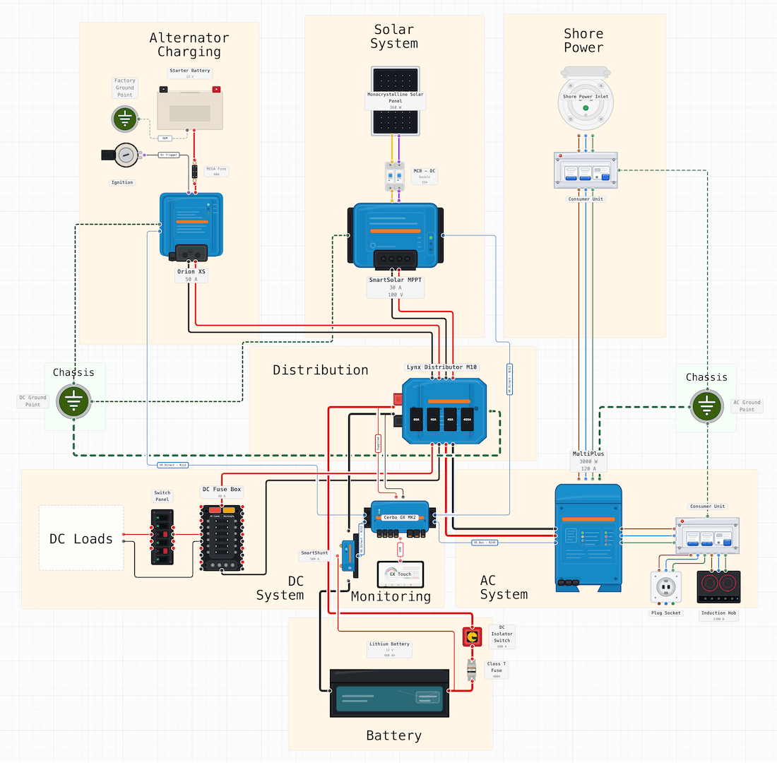 Victron Campervan Wiring Diagram – 6 Systems | Wireframe
